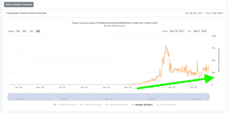 Ultimate guide to the Tether USD (UDST) on the Ethereum Blockchain